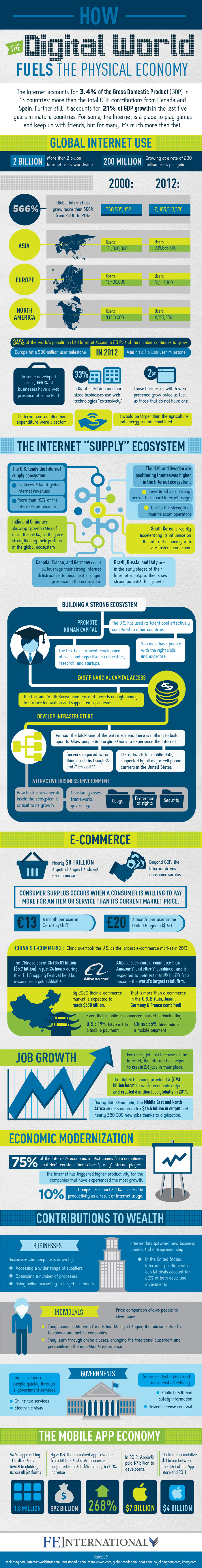 The Internet’s Economic Impact [infographic] - Top Entrepreneurs ...