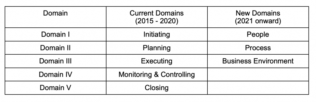 Get Ready! All You Wanted to Know About New PMP 2021 Changes - Top ...